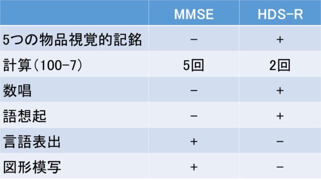 MMSEとHDS-Rの違いは？～項目ごとに比較します～ – 関門バリアフリー観光
